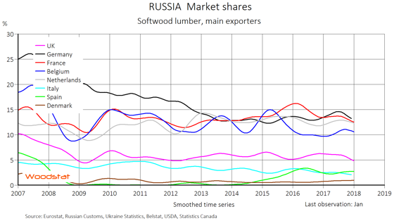 Russian lumber export up 2% in February