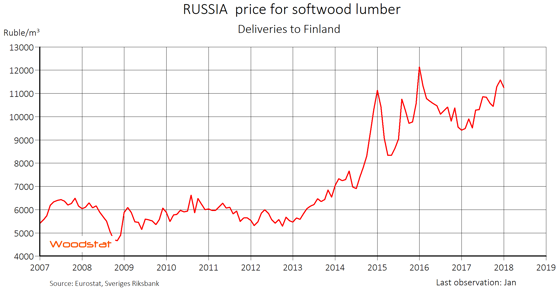 Russian lumber export up 2% in February
